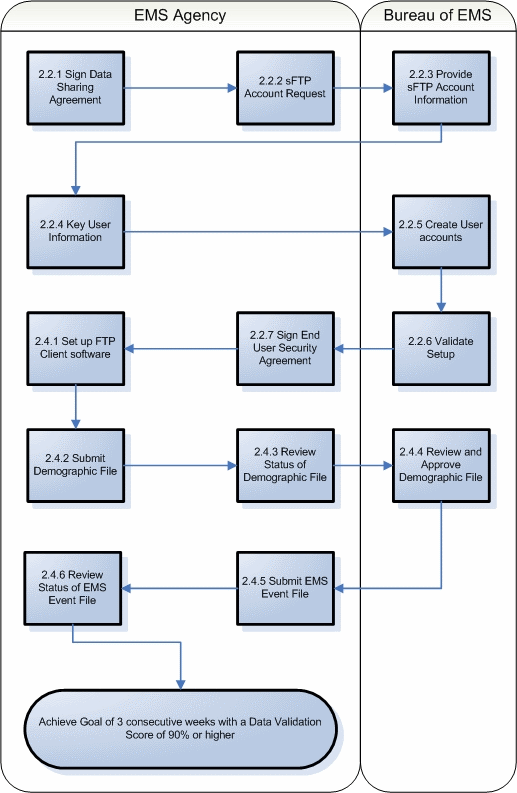 EMSTARS - Emergency Medical Services Tracking And Reporting System